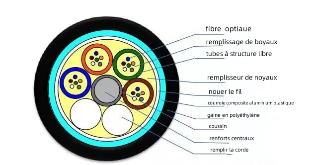 Qu'est-ce qu'un câble en fibre optique armé ? - ZMS Cable Fr