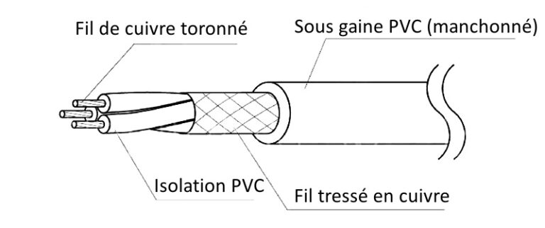 Qu'est-ce qu'un câble blindé ? - ZMS Cable Fr