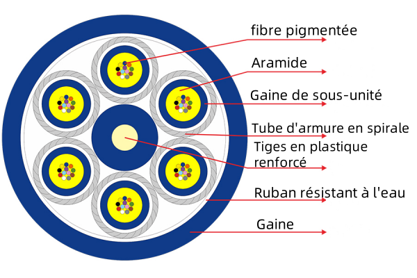 Câbles à fibres optiques armés : structure, type et application - ZMS ...